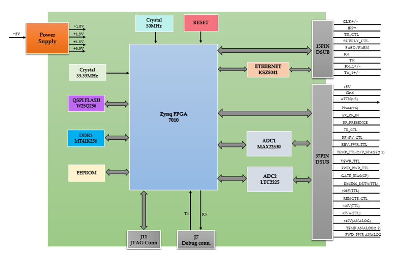 Zynq-7000 SOC Based Digital Card for Timing and Signal Generation ...