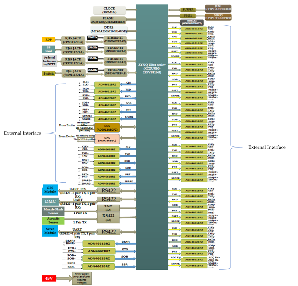 Zynq Ultra Scale+ Based Quad Ethernet Development Board - falconxin